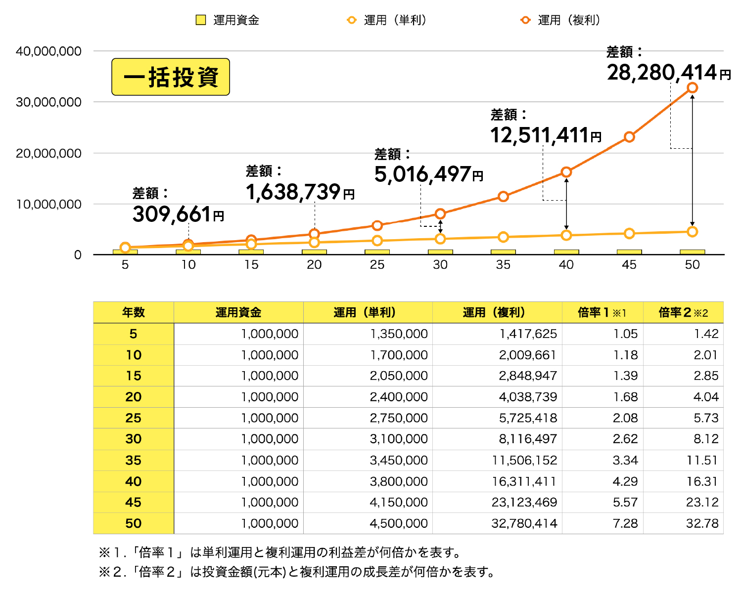 「複利」の力。複利運用のメリットや活用法 どるとんの投資ライフ